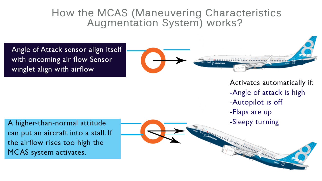 MCAS Boeing 737 Max System.