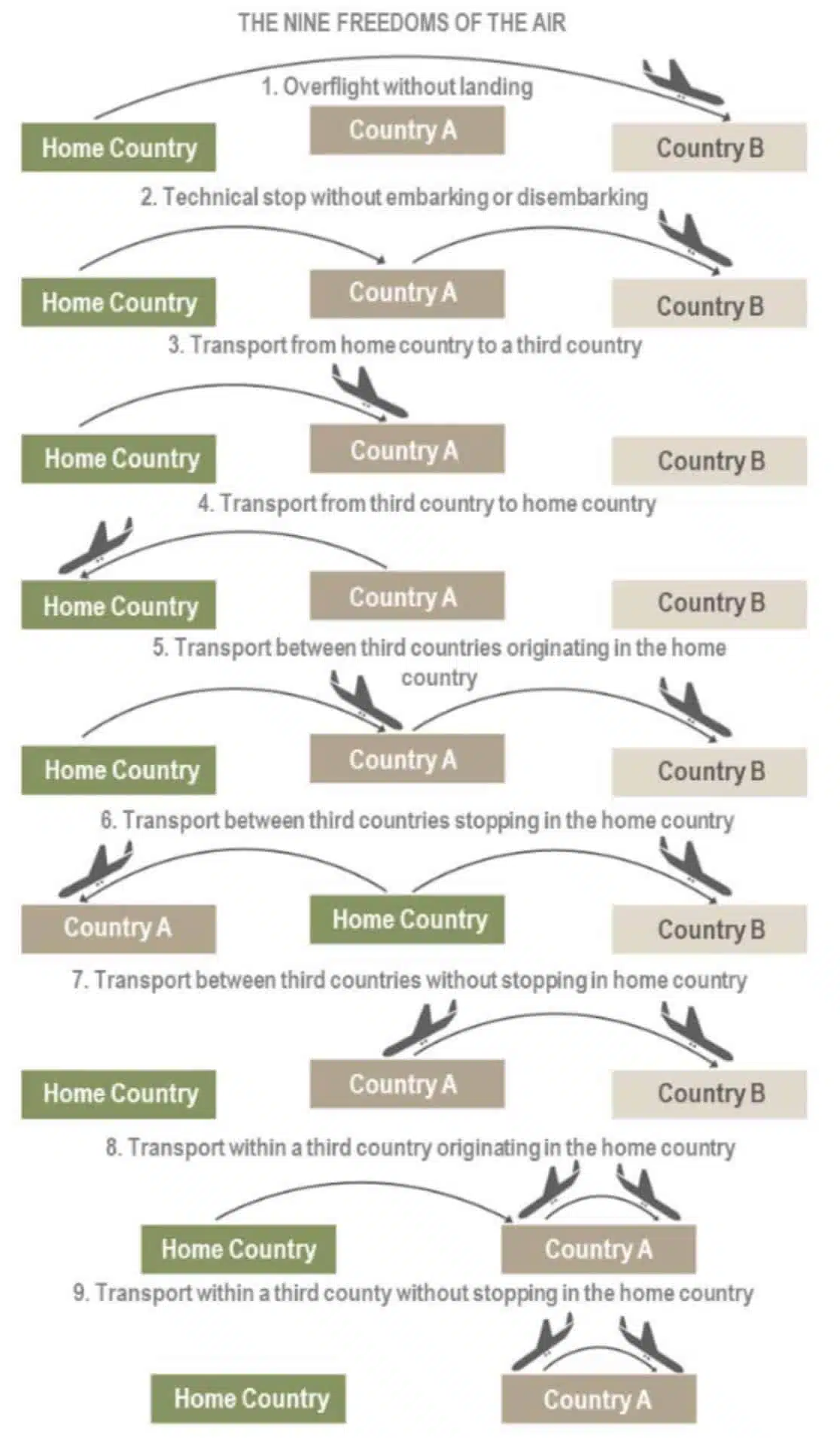Nine freedoms of the air
